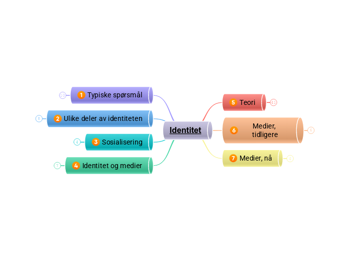 Identitet - Mind Map